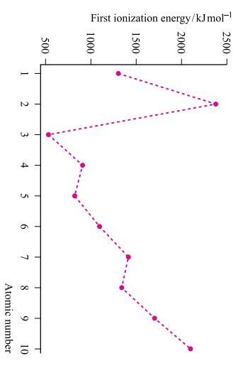 Solved The figure shows the values of IE1 for the first 10 | Chegg.com