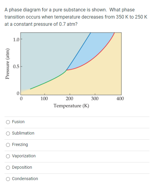 Solved A phase diagram for a pure substance is shown. What | Chegg.com