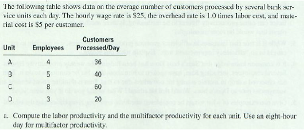 Solved The following table shows data on the average number | Chegg.com