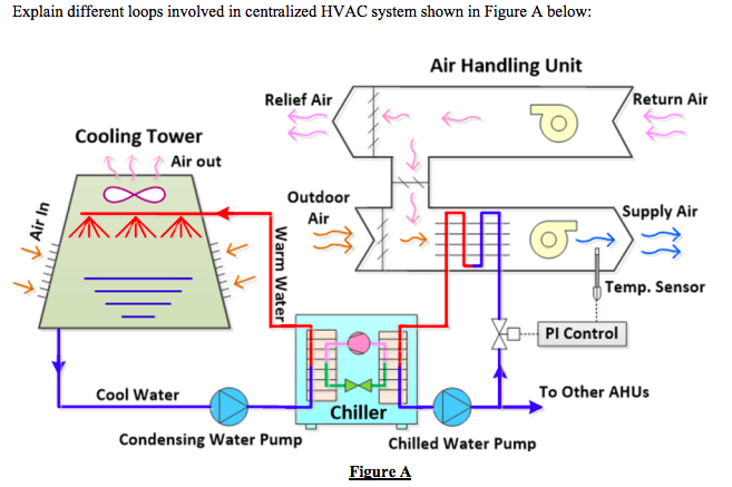 Solved Explain different loops involved in centralized HVAC | Chegg.com