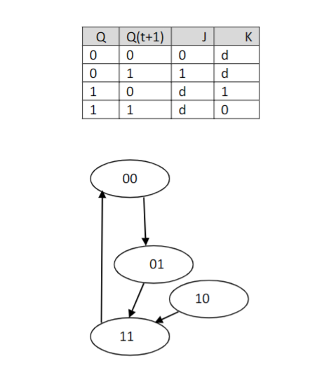 Construct a counter for the following repeated binary | Chegg.com Construct a counter for the following repeated binary | Chegg.com
