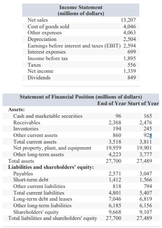 Solved Here are simplified financial statements of DPG | Chegg.com