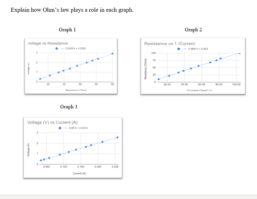Solved Explain how Ohm's law plays a role in each graph. | Chegg.com
