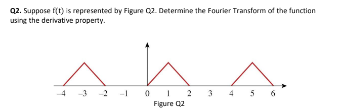 Solved Q2. ﻿Suppose f(t) ﻿is represented by Figure Q2. | Chegg.com