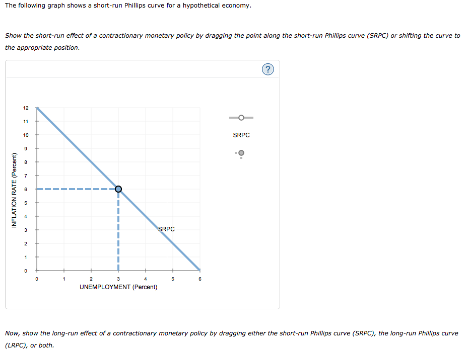 Solved The following graph shows a short-run Phillips curve | Chegg.com
