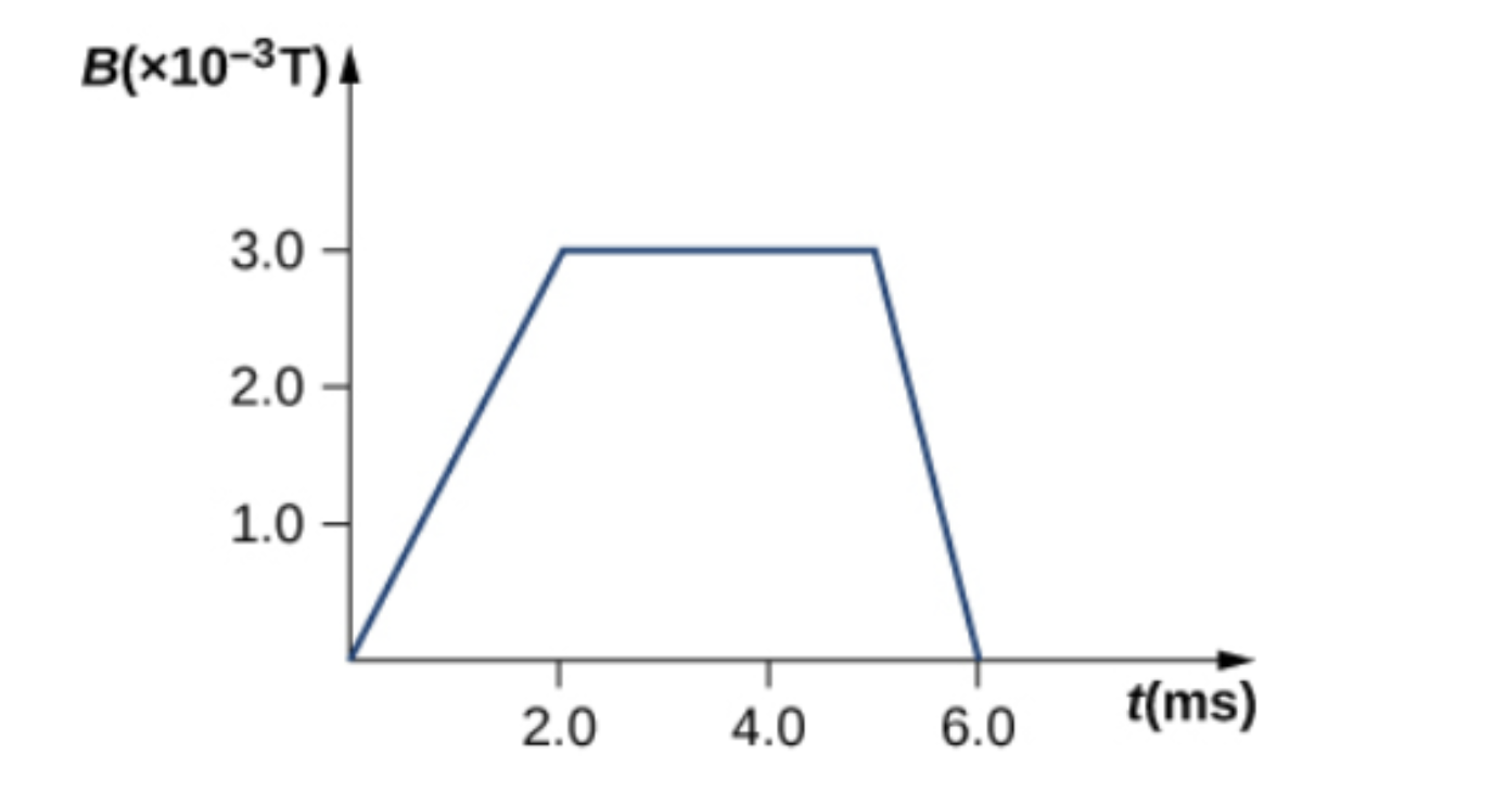 Solved The magnetic field through a circular loop of radius | Chegg.com