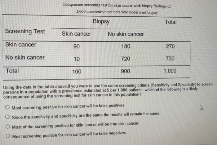 Solved Comparison screening test for skin cancer with biopsy | Chegg.com