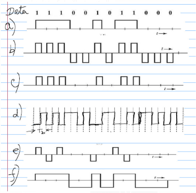 Solved The random binary sequence in the following figure is | Chegg.com