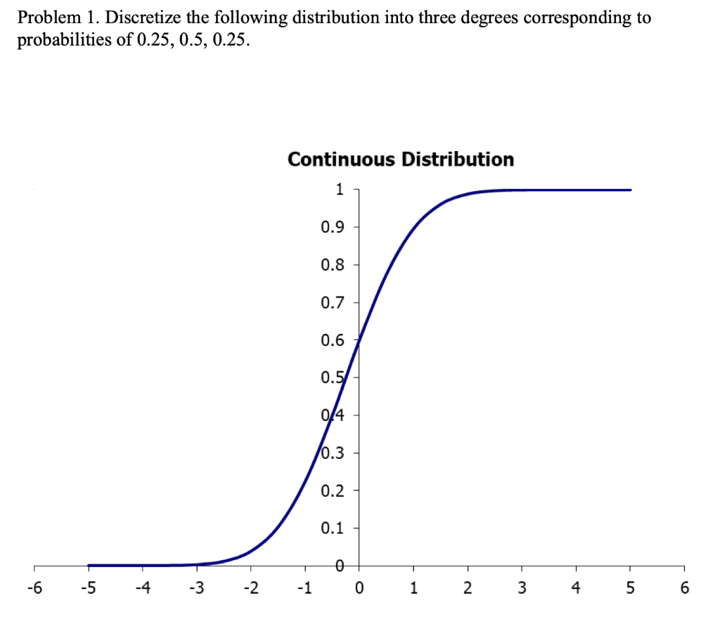 Solved Problem 1. Discretize the following distribution into | Chegg.com
