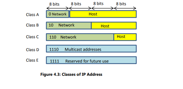 Solved Prefix Suffix Class netid hostid 4 bytes (32 bit) | Chegg.com