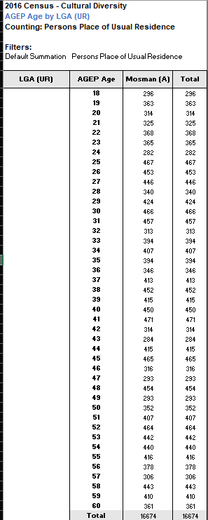 Solved by an EXPERT Show me the steps to solvea) ﻿Use the ABS census ...