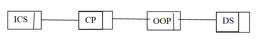 Solved You are required to develop a data structure which | Chegg.com