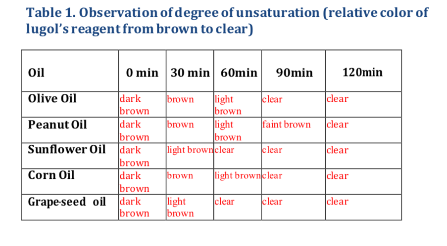 Solved Table 1. Observation of degree of unsaturation | Chegg.com