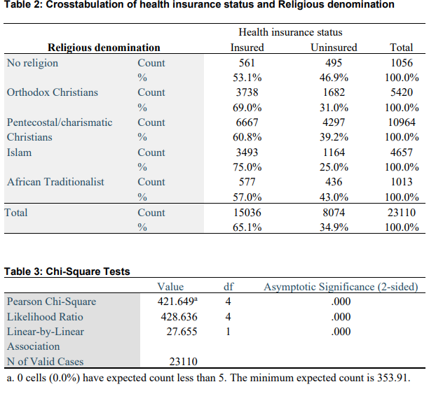 Solved Health insurance has been identified as an effective | Chegg.com
