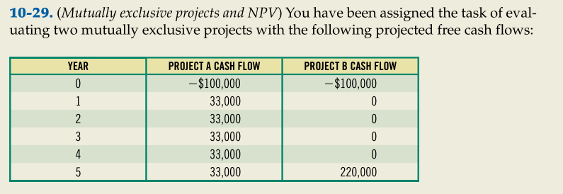 Solved 10-29. (Mutually exclusive projects and NPV) You have | Chegg.com