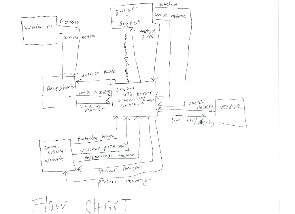 Data Flow Diagram For Beauty Salon Pin On Salon Dia