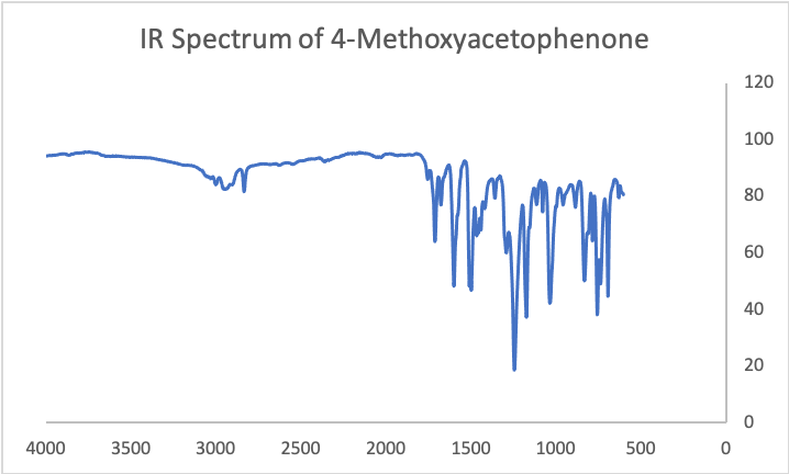Solved Annotate this IR spectrum and whether or not this | Chegg.com