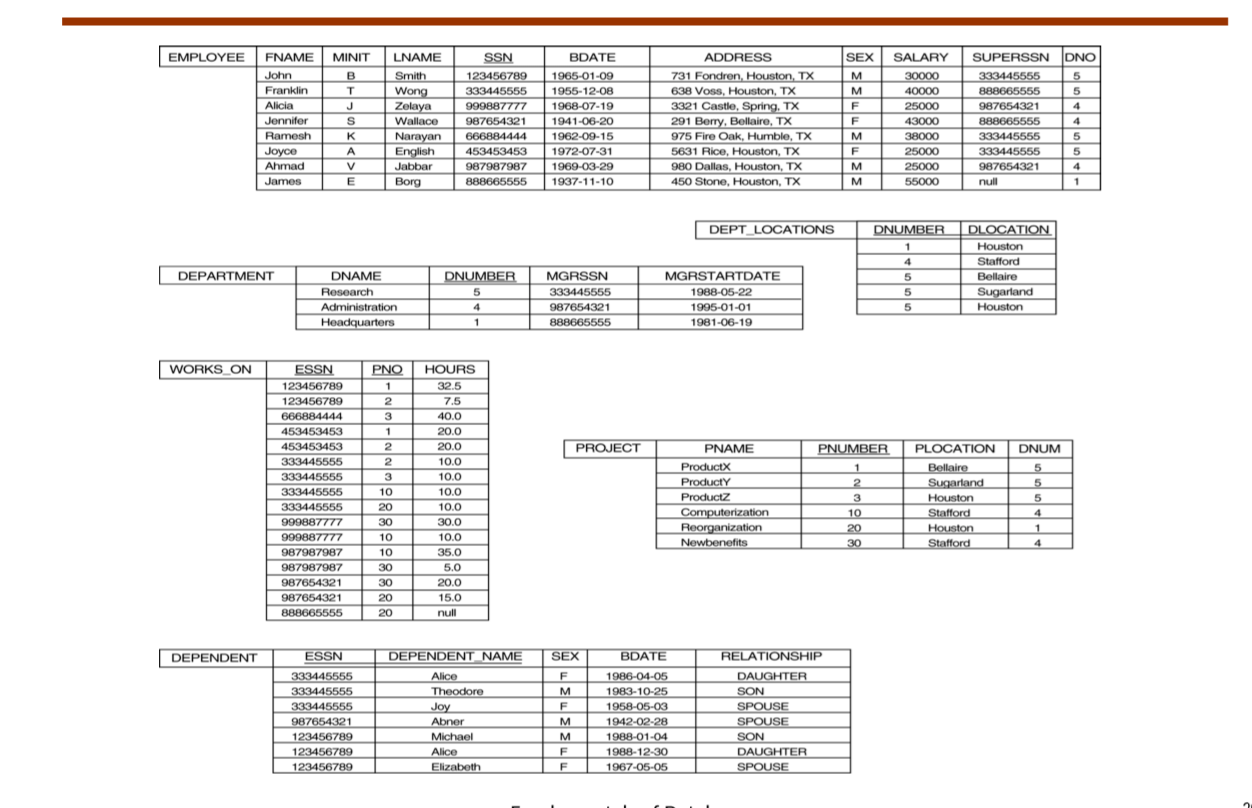 Solved Based on the example COMPANY Database studied in our | Chegg.com