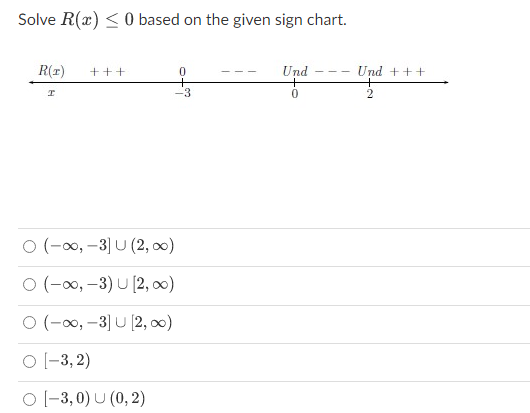 Solved Solve R(x)≤0 based on the given sign chart. | Chegg.com