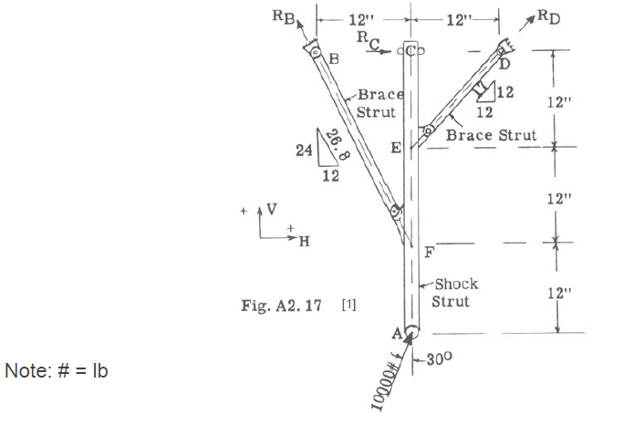 Solved Determine the loads in the brace struts and reactions | Chegg.com