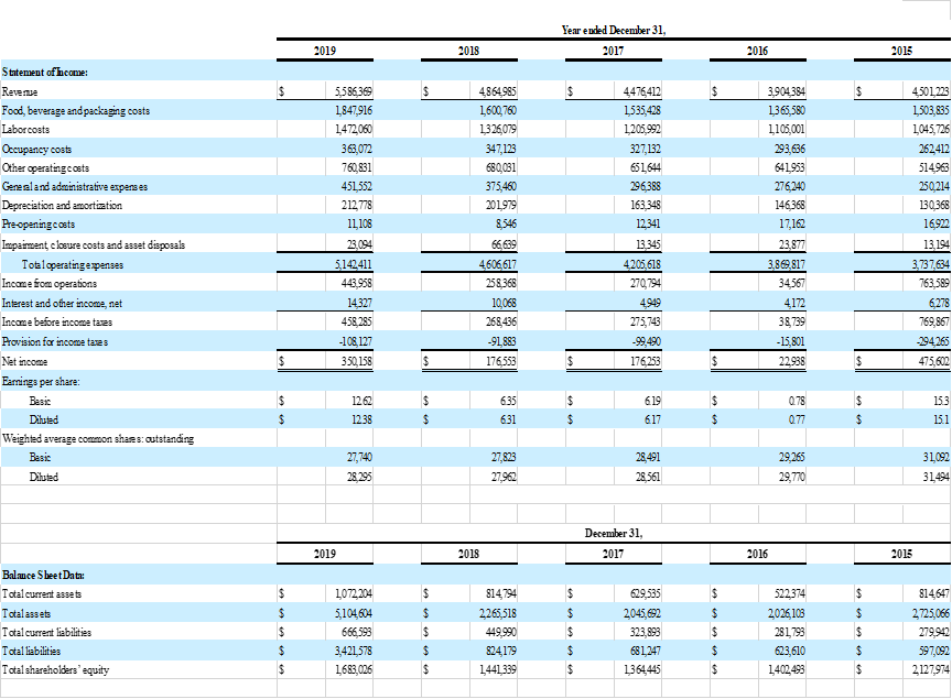 Solved To Do: Review the following financial statements and | Chegg.com