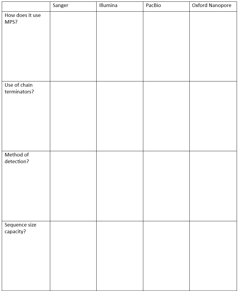 Solved Complete the table below about sequencing | Chegg.com