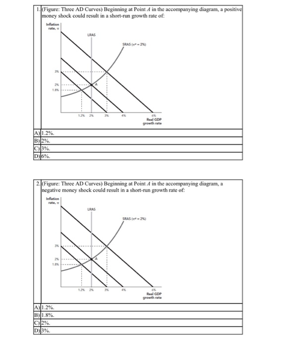 Solved Figure: Three AD Curves) Beginning at Point A in the | Chegg.com