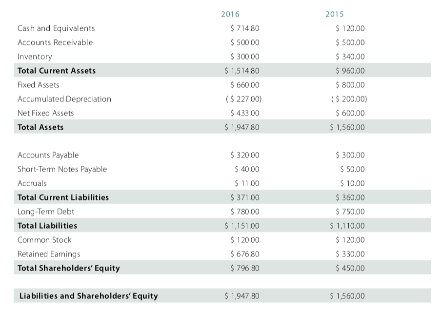 Solved 7. Use JW Inc.s financial statements to calculate the | Chegg.com