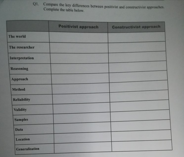 Solved 01. Compare the key differences between positivist | Chegg.com