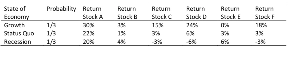 Solved The following table shows the expected returns from | Chegg.com