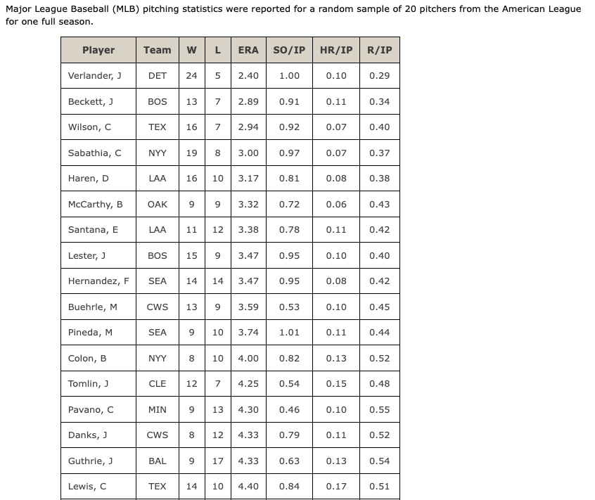 Solved Major League Baseball (MLB) pitching statistics were | Chegg.com