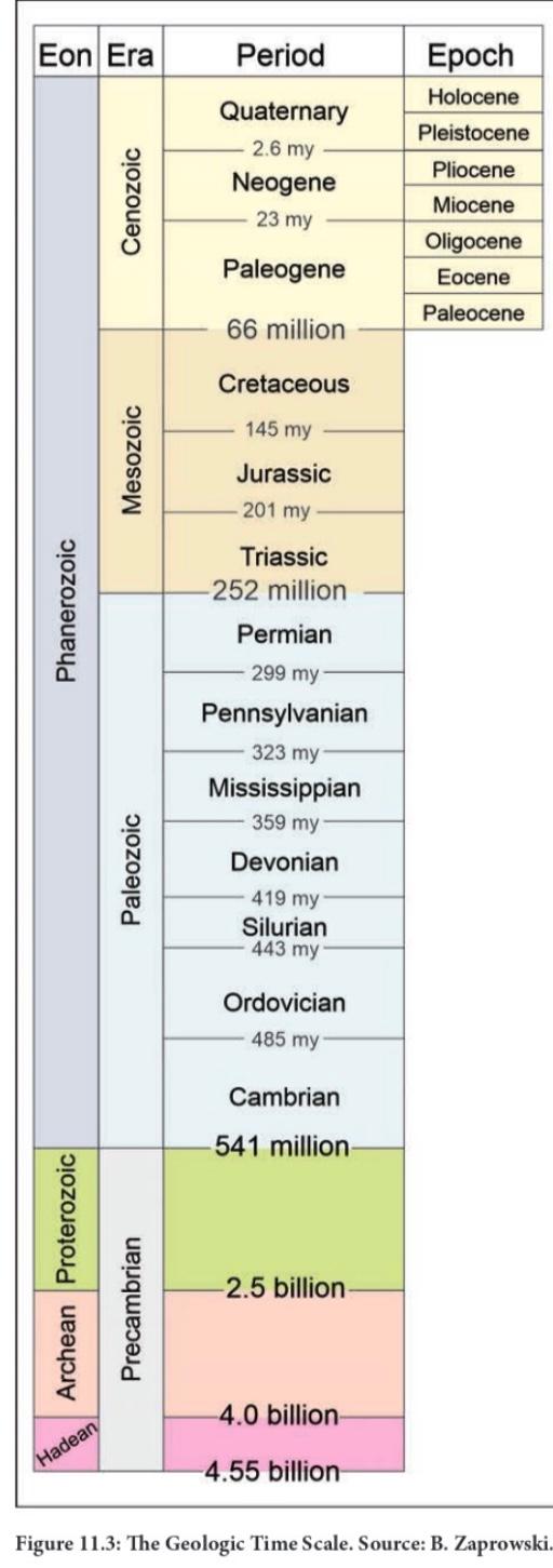 Geologic Time Scale Circle Chart