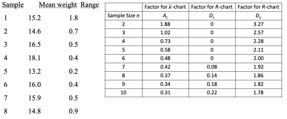 Solved Cans of soup are supposed to weigh exactly 16 oz. | Chegg.com