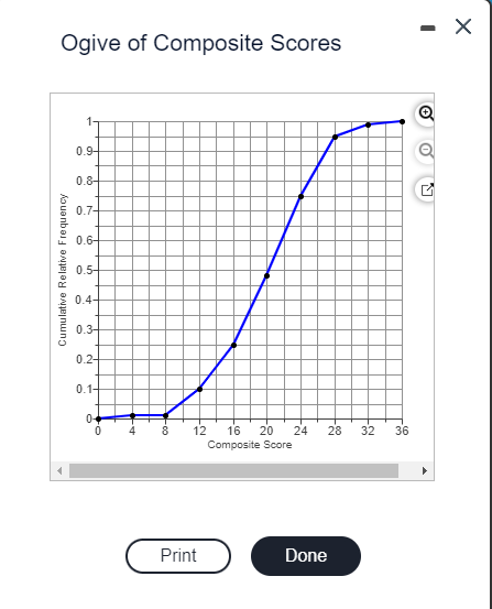 Solved The accompanying relative frequency ogive represents | Chegg.com