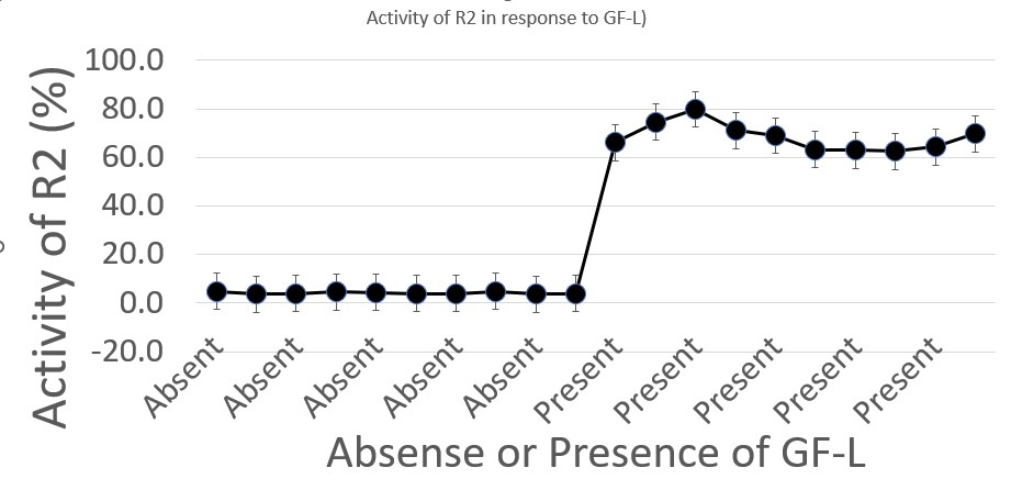 Solved Using this graph, describe how the absence or | Chegg.com