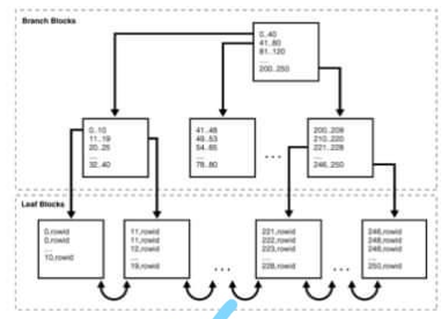 How many comparisons do we need to find page with key | Chegg.com