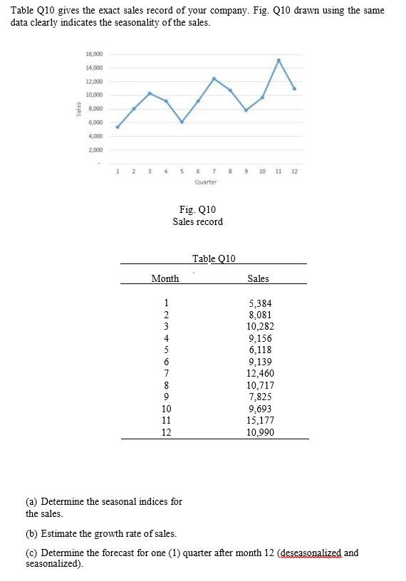 Solved Table Q10 gives the exact sales record of your | Chegg.com