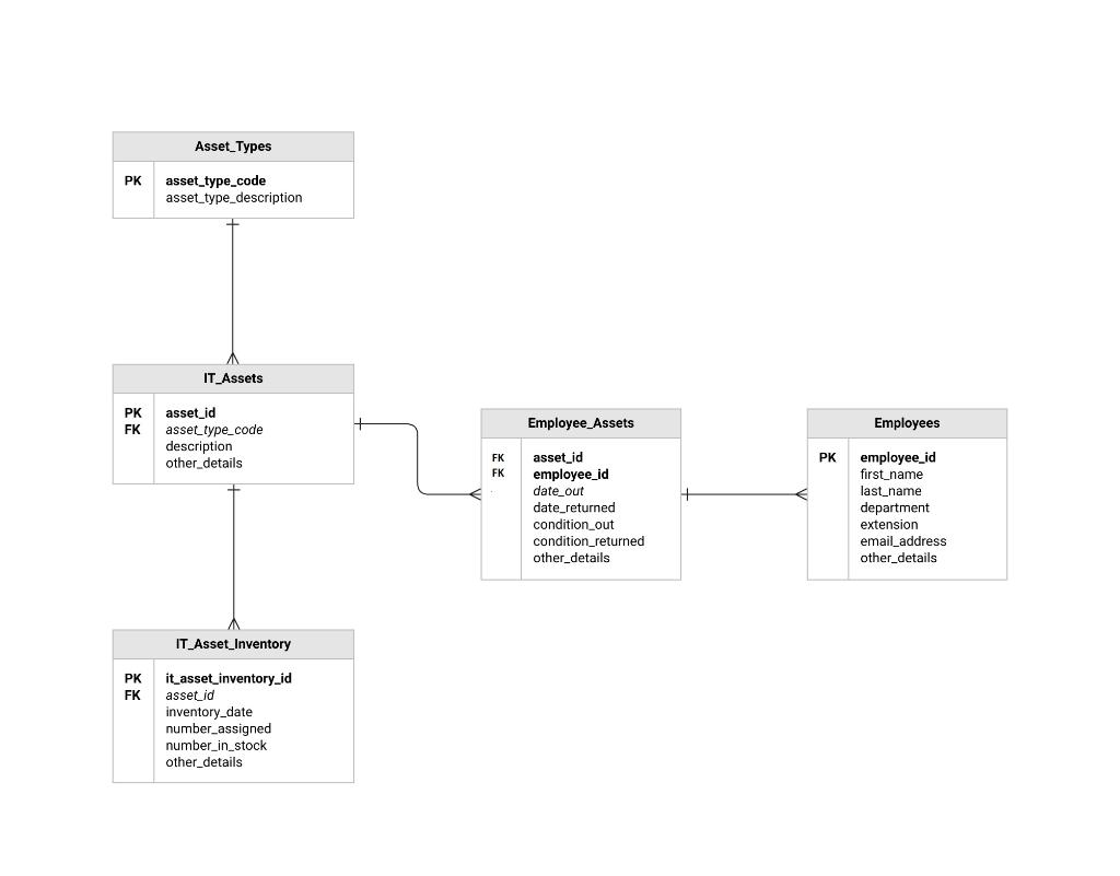 Solved Build The Above Database Using Sql Developer Select