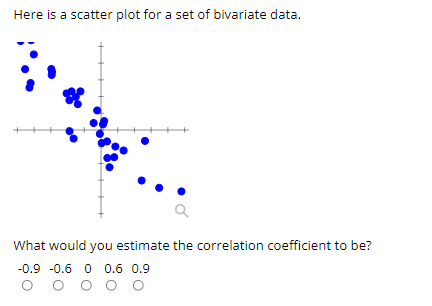 Solved Here is a scatter plot for a set of bivariate data. | Chegg.com