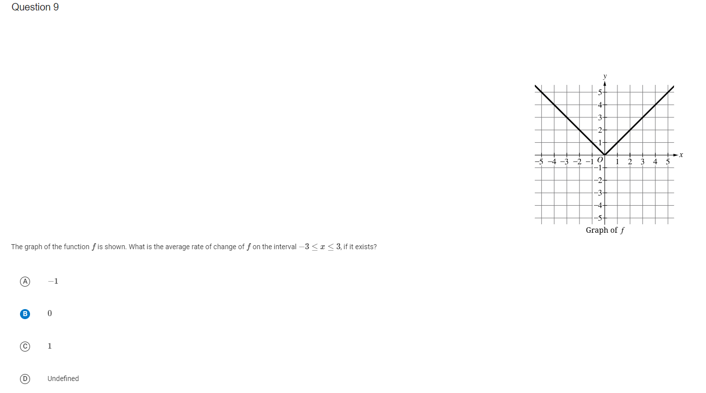 Solved The graph of the function f is shown. What is the | Chegg.com