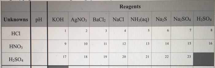 Solved Reagents Unknowns pH KOH AgNO BaC2 NaCI NH3(aq) Na2S | Chegg.com
