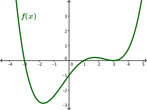 Solved The graph of the polynomial f(x) is given below. If | Chegg.com
