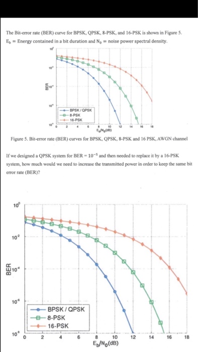 Solved The Bit-error rate (BER) curve for BPSK, OPSK, 8-PSK, | Chegg.com