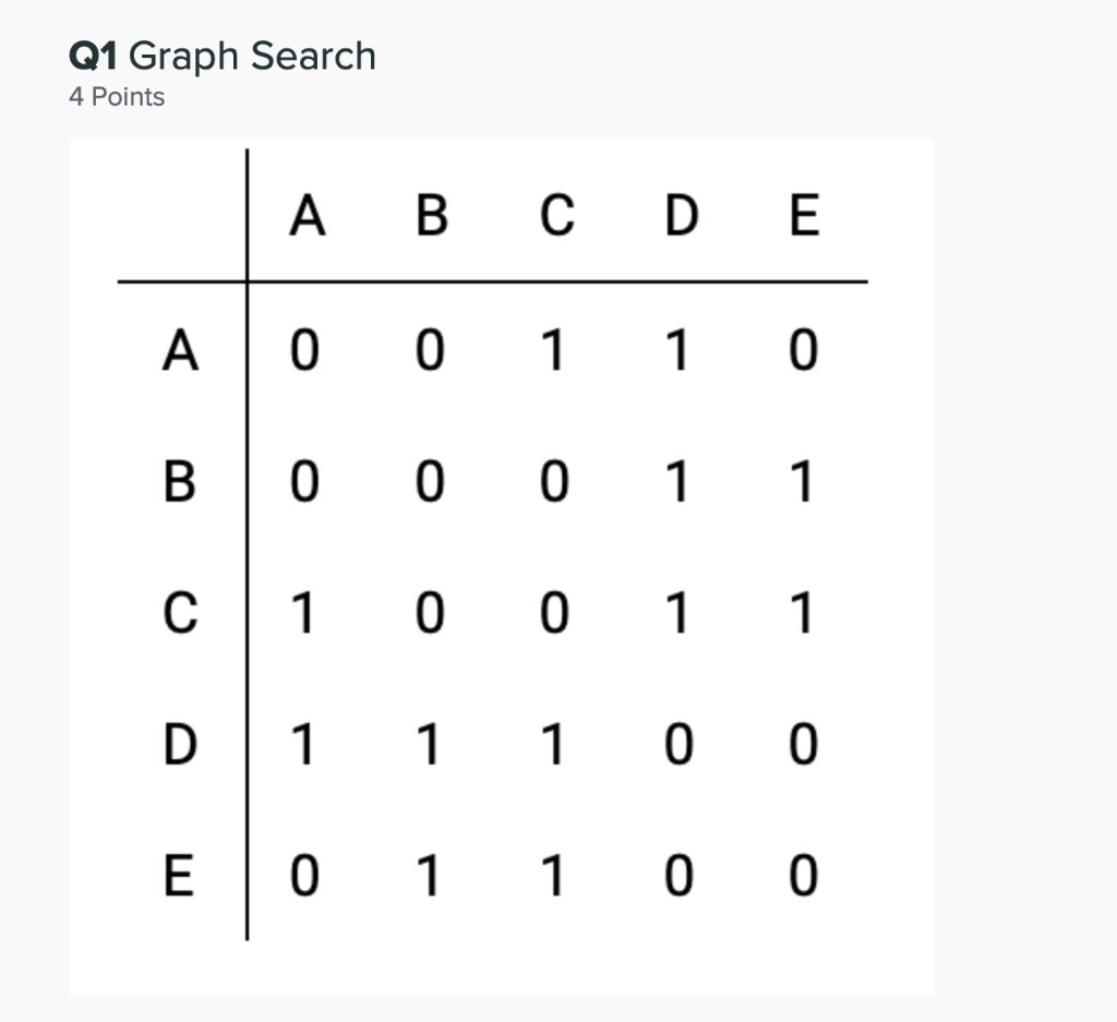 Solved Q1 Graph Search 4 Points A B C D E А о о 11 о в | o o | Chegg.com