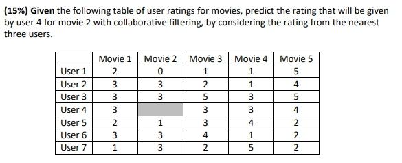 Solved (15%) Given the following table of user ratings for | Chegg.com