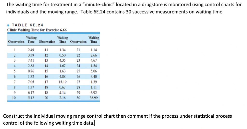 Solved The waiting time for treatment in a "minute-clinic" | Chegg.com