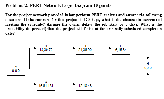 Solved Problem#2: PERT Network Logic Diagram 10 points For | Chegg.com