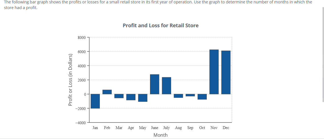 Solved The following bar graph shows the profits or losses | Chegg.com