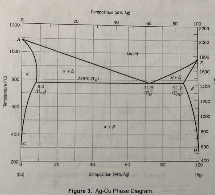 Solved You are provided the phase diagram for Copper (Cu) | Chegg.com