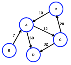 Solved What is the degree of vertex C in the graph above? | Chegg.com